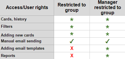 Restricted to group rights - Documentație MiniCRM